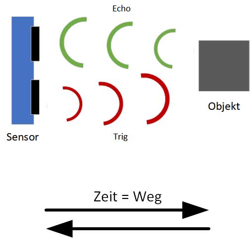 T1-Distance Control: Auslesen des Ultraschallsensors