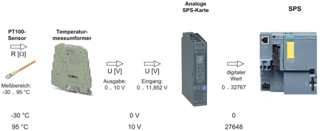 I4.0-Analog: Umrechnung von Analogwerten | DNA