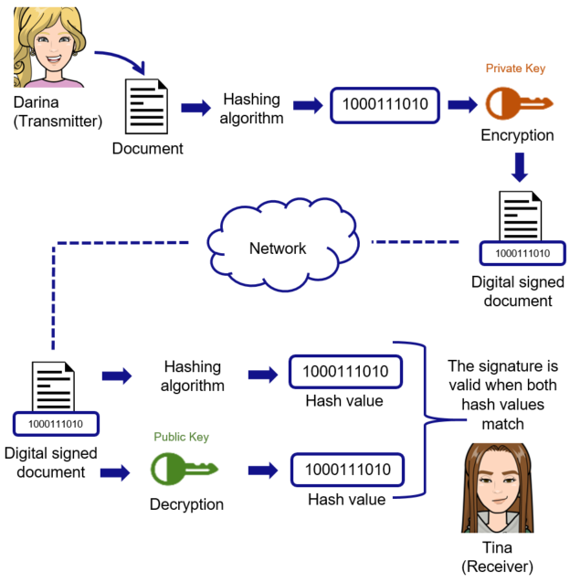 ITSec Digital Signature
