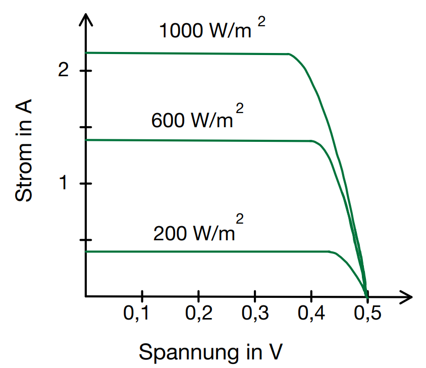 T1-Solar Power by Jan: Einführung - Handlungssituation