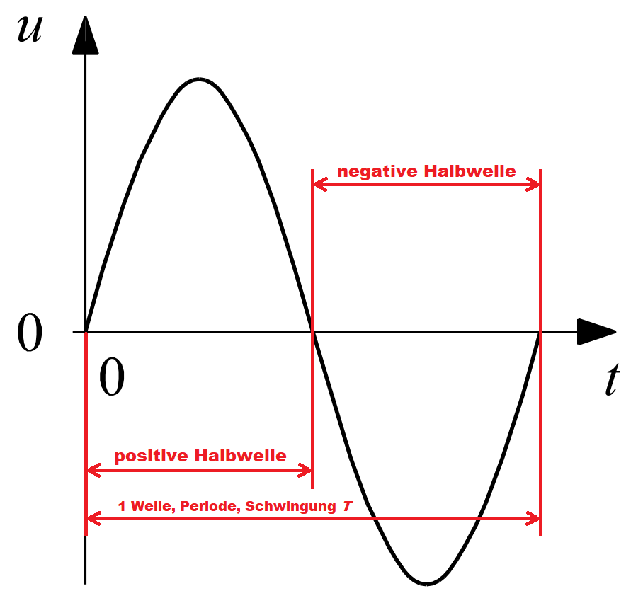 Stromkreis: Kenngrößen der Wechselstromtechnik
